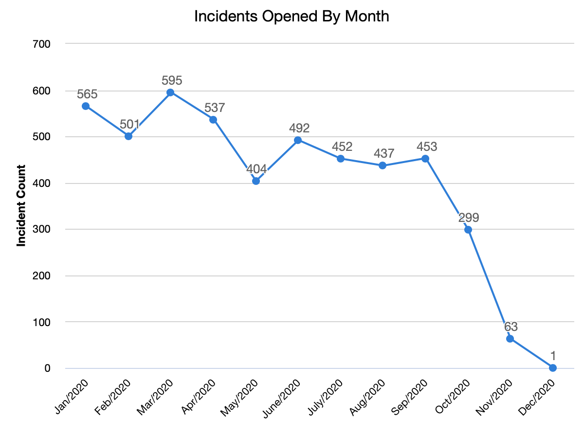 Report on Incidents Opened By Month – mySNstuff.com