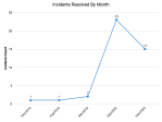 Report on Incidents Resolved by Month – mySNstuff.com